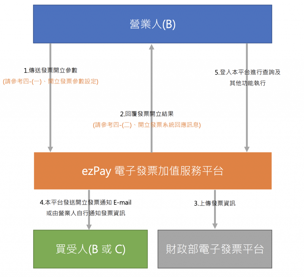 ezPay 電子發票串接筆記 - 艾瑞克的沼澤